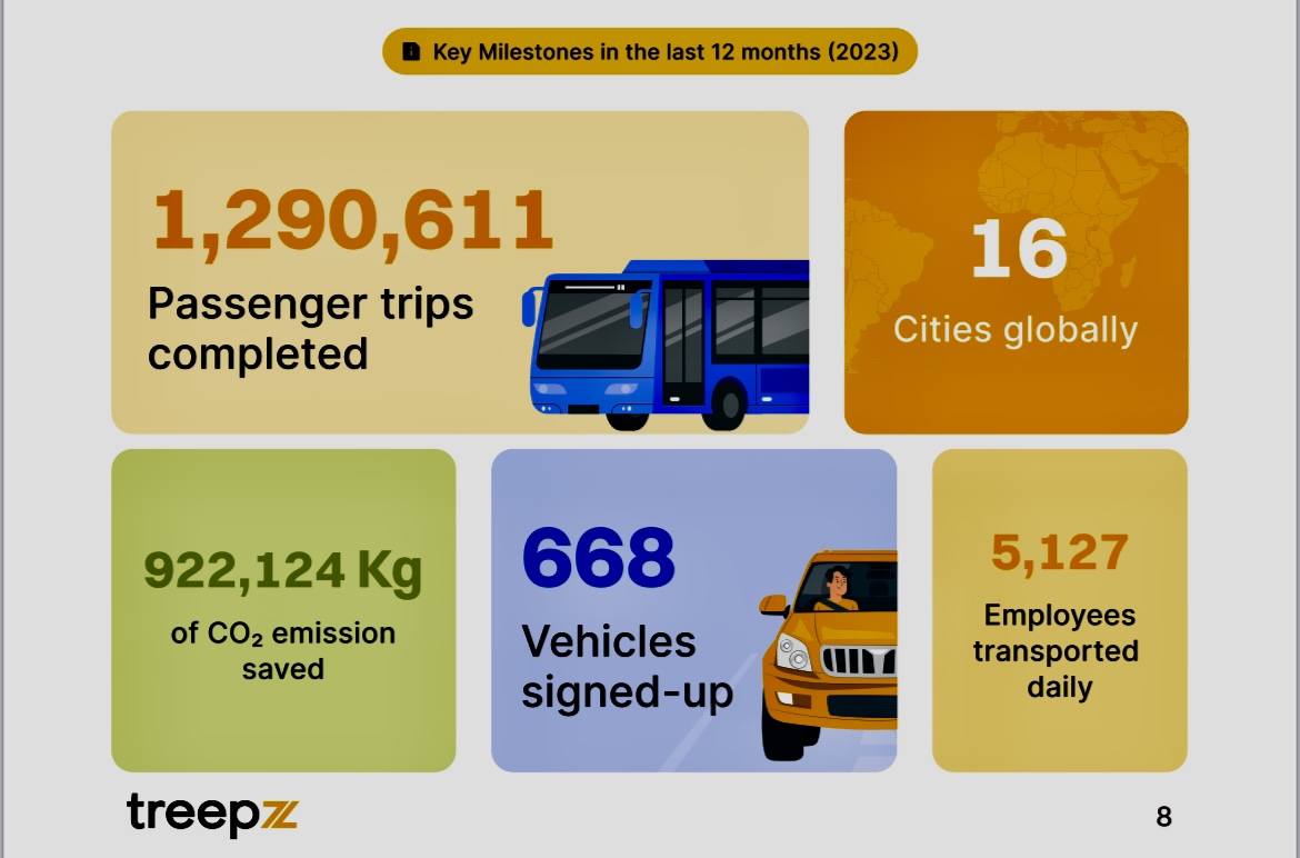Treepz’s Milestones in 2023: Transporting Millions of Passengers ...